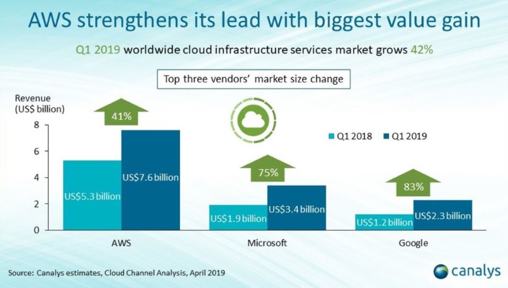 El crecimiento de AWS por sí solo igualó en 2018 al total facturado por ...