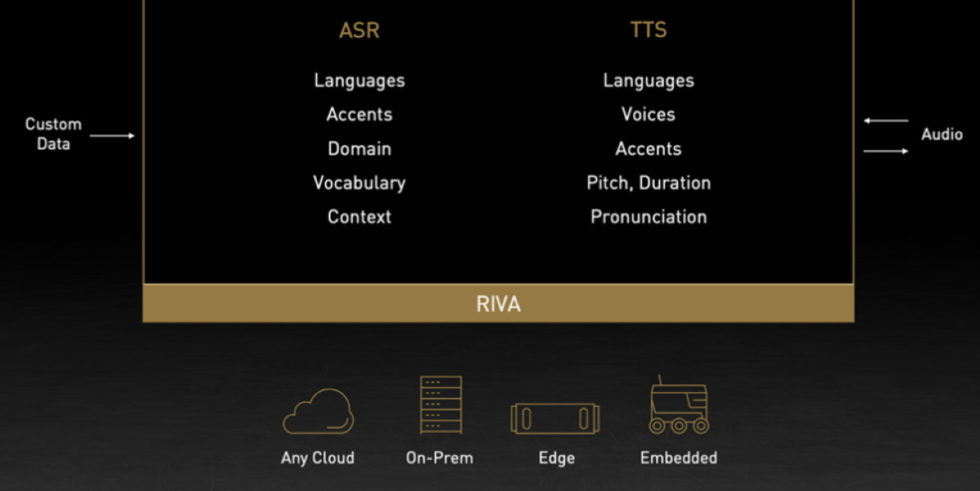 NVIDIA anuncia Riva Speech AI y el modelado del lenguaje a gran escala para empresas | Diario TI
